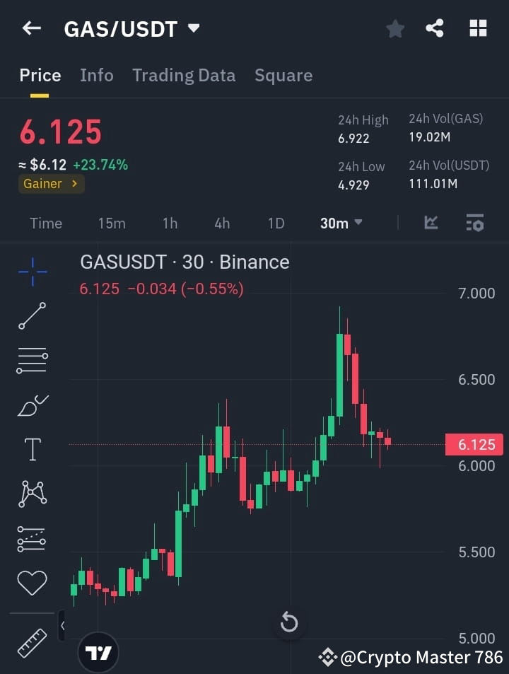 📊 $GAS /USDT: Price Analysis & Trade Setup 🔥 The $GAS /US | Crypto Master 786 on Binance Square