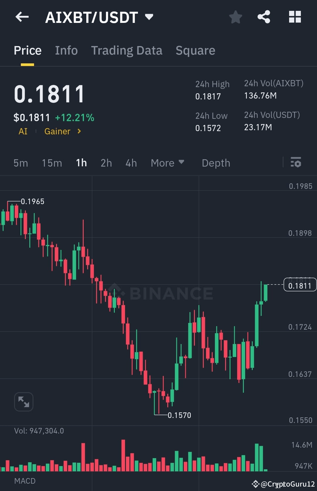 $AIXBT /USDT – Fresh Reversal Signal with Strong Bounce AIX | CryptoGuru12 on Binance Square