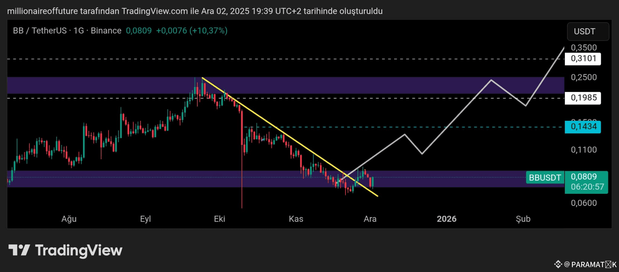 #BB has gained a nice momentum in the support area, and as | PARAMATİK ...