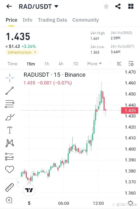a creative and attractive technical analysis post for Binan | RB-Trader on Binance Square