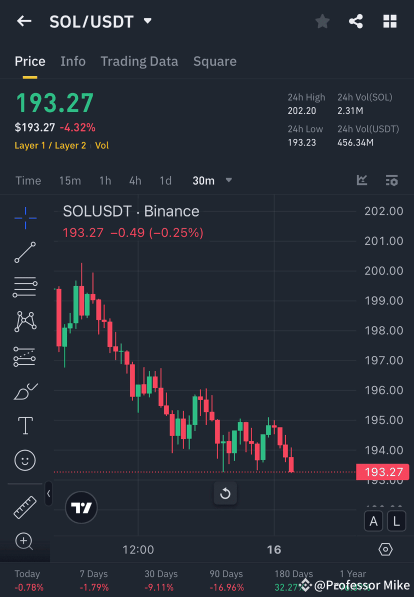 $SOLV /USDT – Short Trade Setup 🚨🔥💯 Solana is facing str | Professor Mike on Binance Square