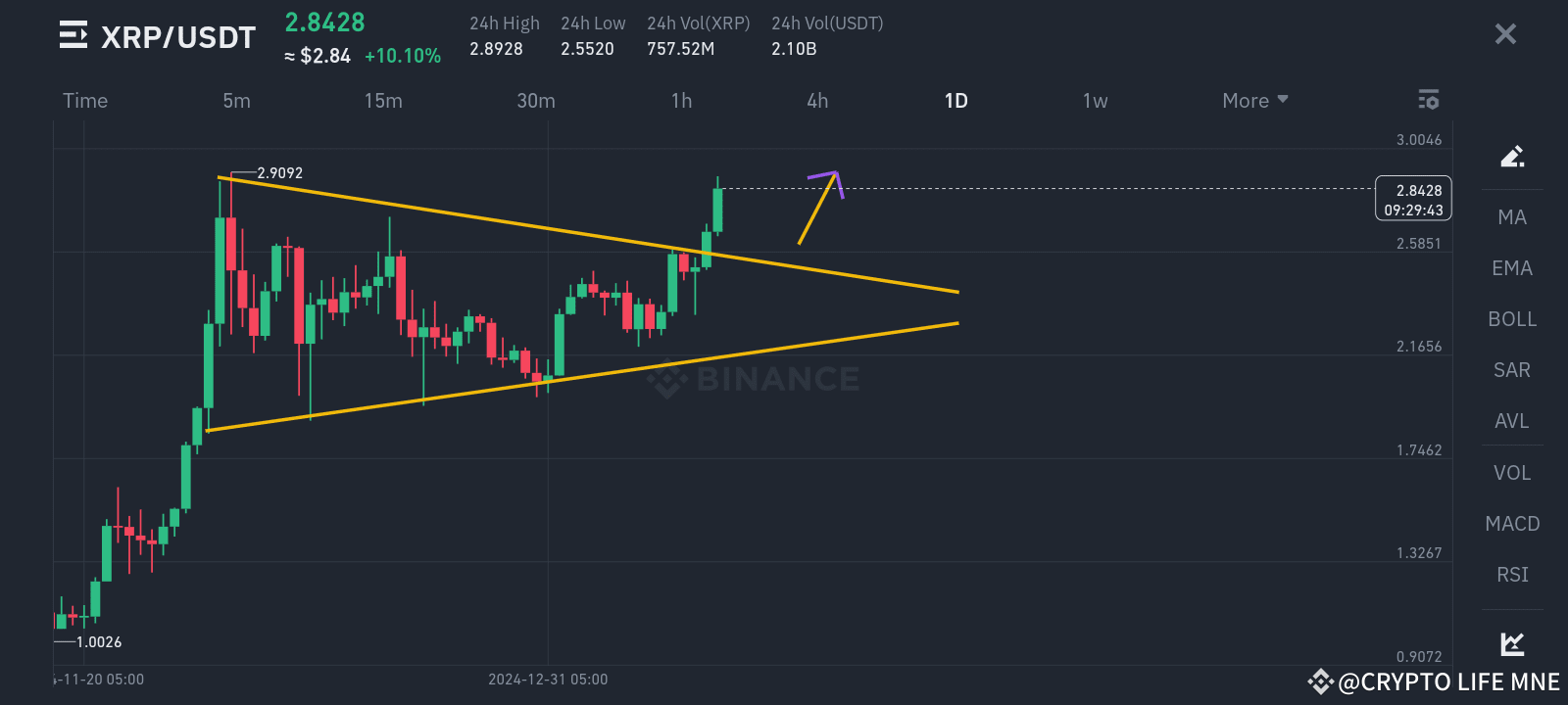 $XRP Breaksout 💪 Alert 🚀🚀 Scalp The Momentum !! As We S | CRYPTO LIFE MNE on Binance Square