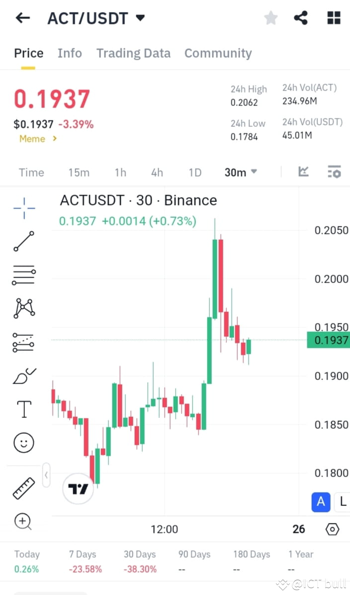 $ACT /USDT Spot Trading Signal - Consolidation Break Ahead | ICT bull on Binance Square
