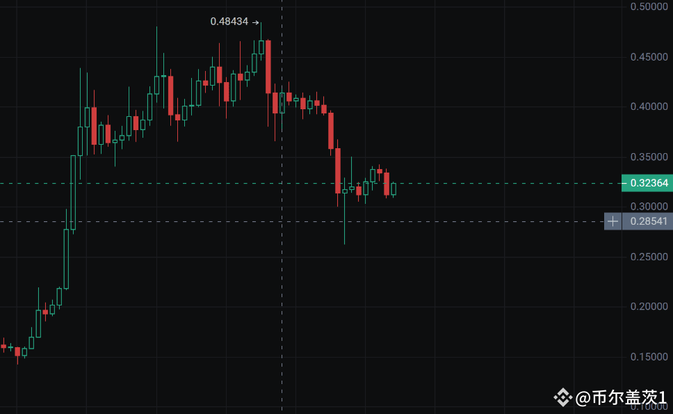$DOGE trend analysis The trend of $DOGE now looks a litt | 币尔盖茨1 on ...