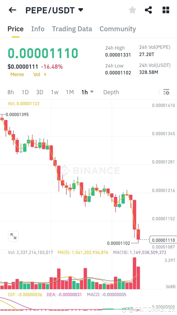 🚀l$PEPE 1000PEPEUSDT [Bybit] Short Liquidation: $135.4K | YaLing_Chain ...