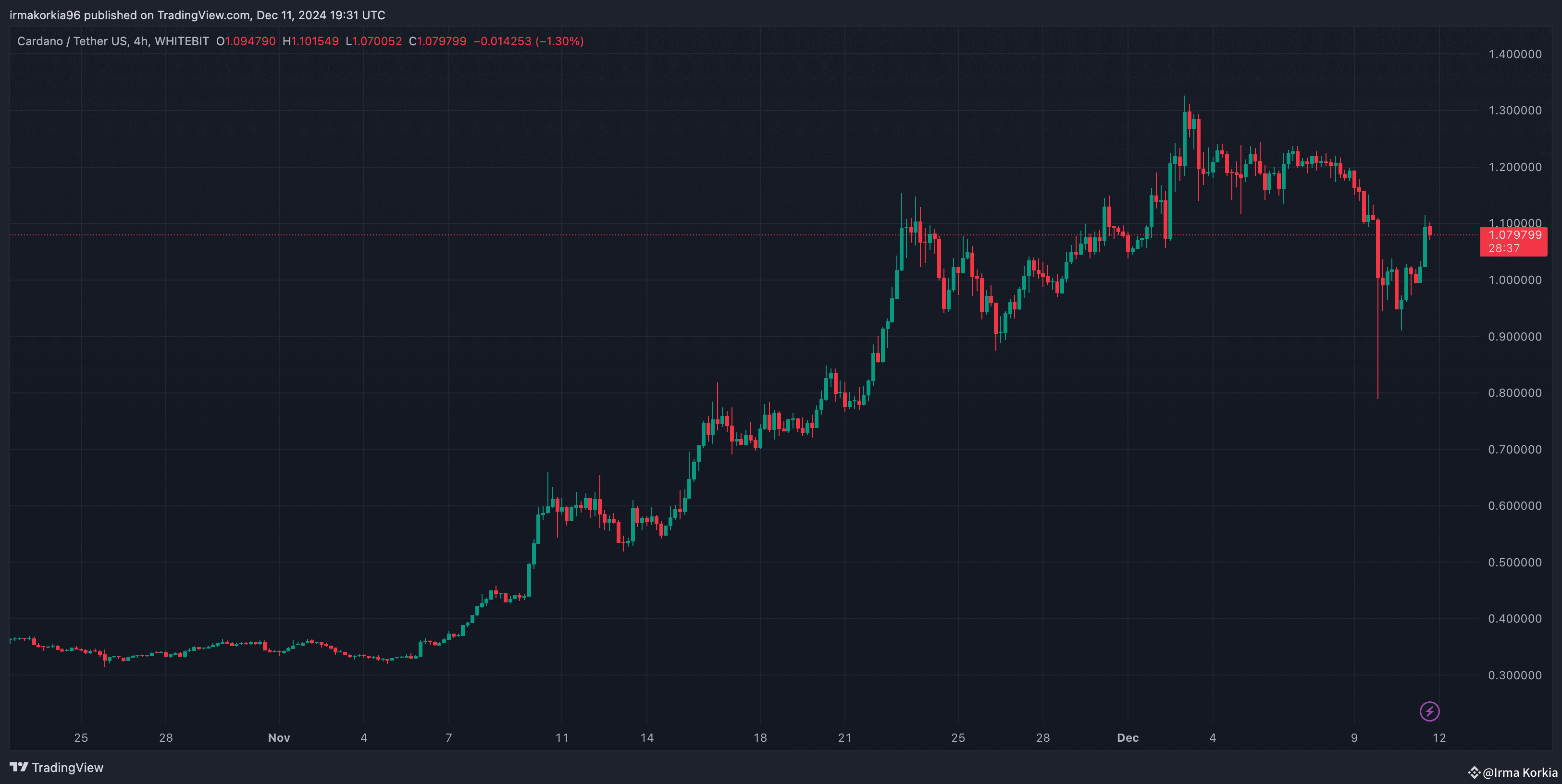 🚀 Time to Buy Cardano? 💸 $186 Million $ADA Flows Out of Ex | Irma Korkia on Binance Square