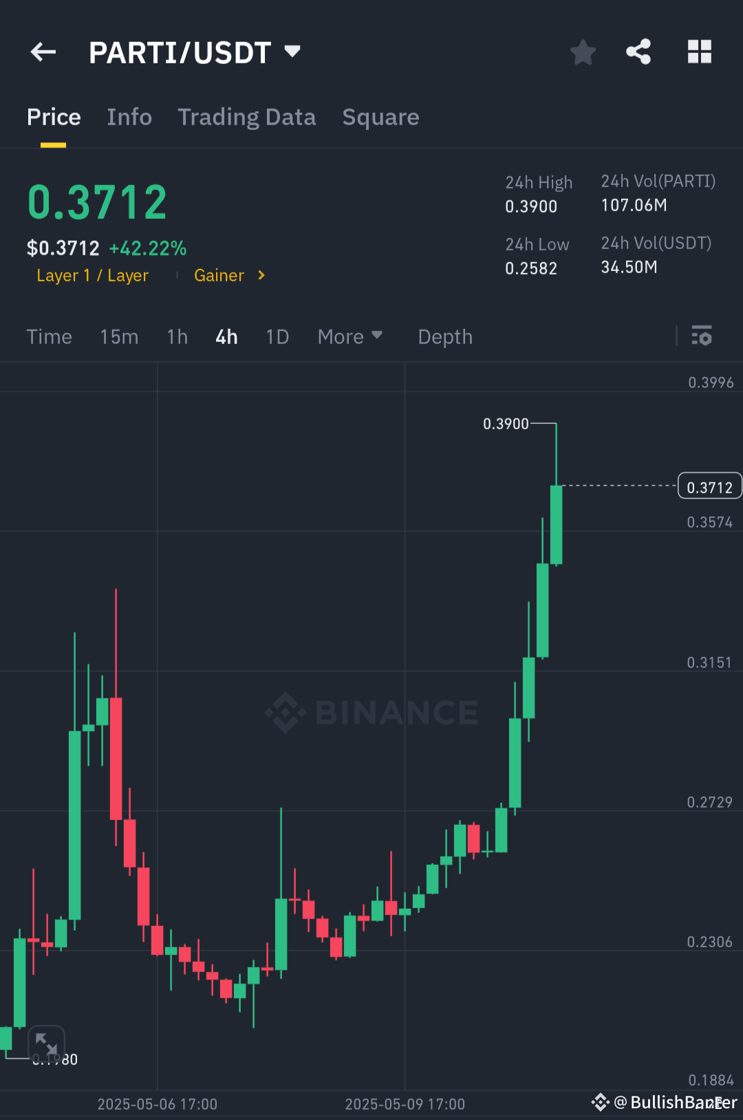 $PARTI EXPLOSIVE MOVE – DOUBLE TARGETS SMASHED PARTI/USDT j | BullishBanter on Binance Square