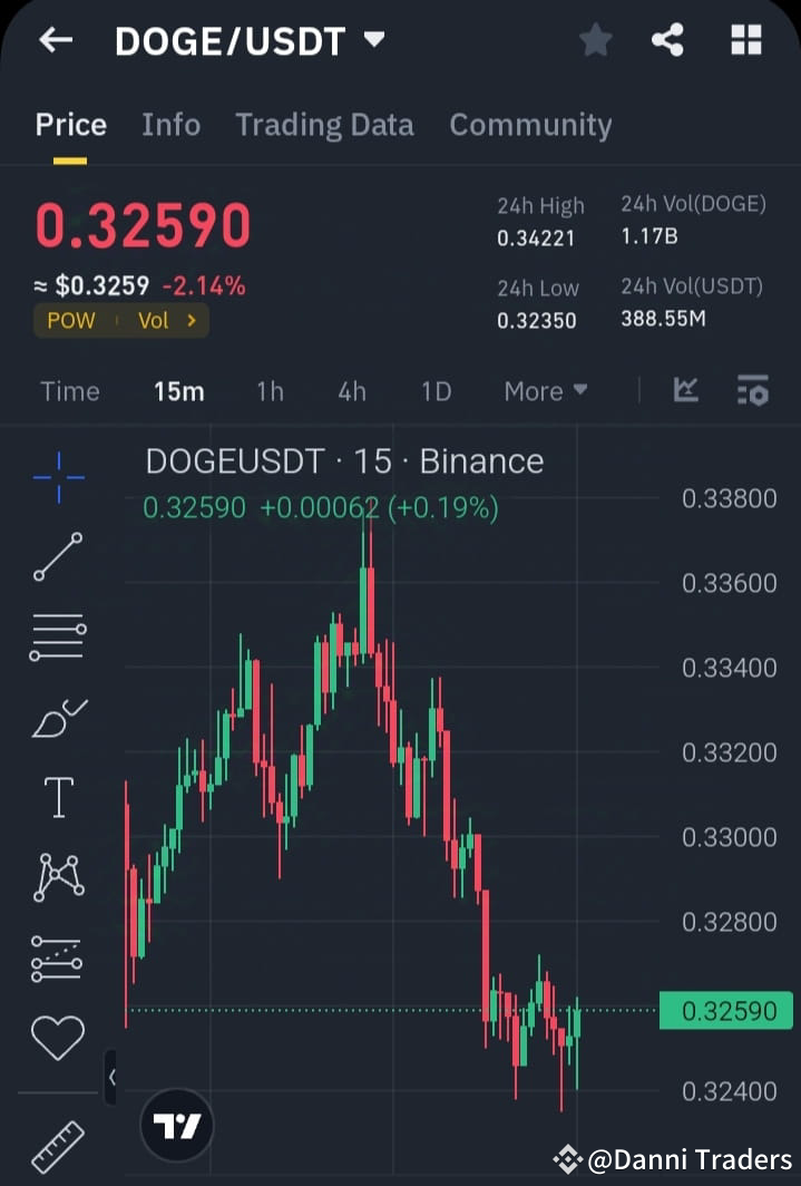 $DOGE /USDT has been displaying strong bullish momentum on t | Danni Traders on Binance Square