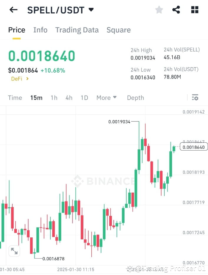 Here's an update for $SPELL /USDT: Price Info Current Pr | Trading Profiser 01 on Binance Square