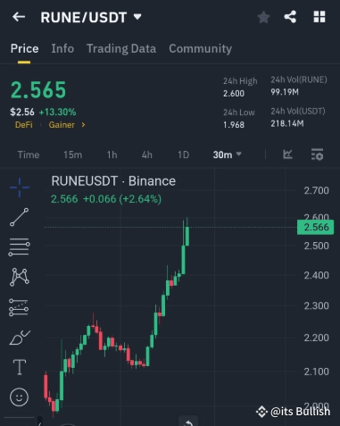 $RUNE /USDT - Bullish Momentum Building Up! 🚀🔥 Current | Ahmad Bro on Binance Square