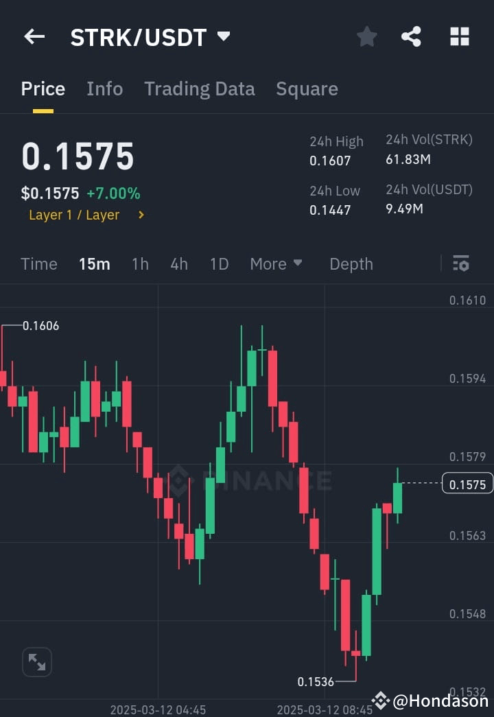 $STRK /USDT Trade Analysis and Signal — March 12, 2025 $STR | Qamar bulla on Binance Square