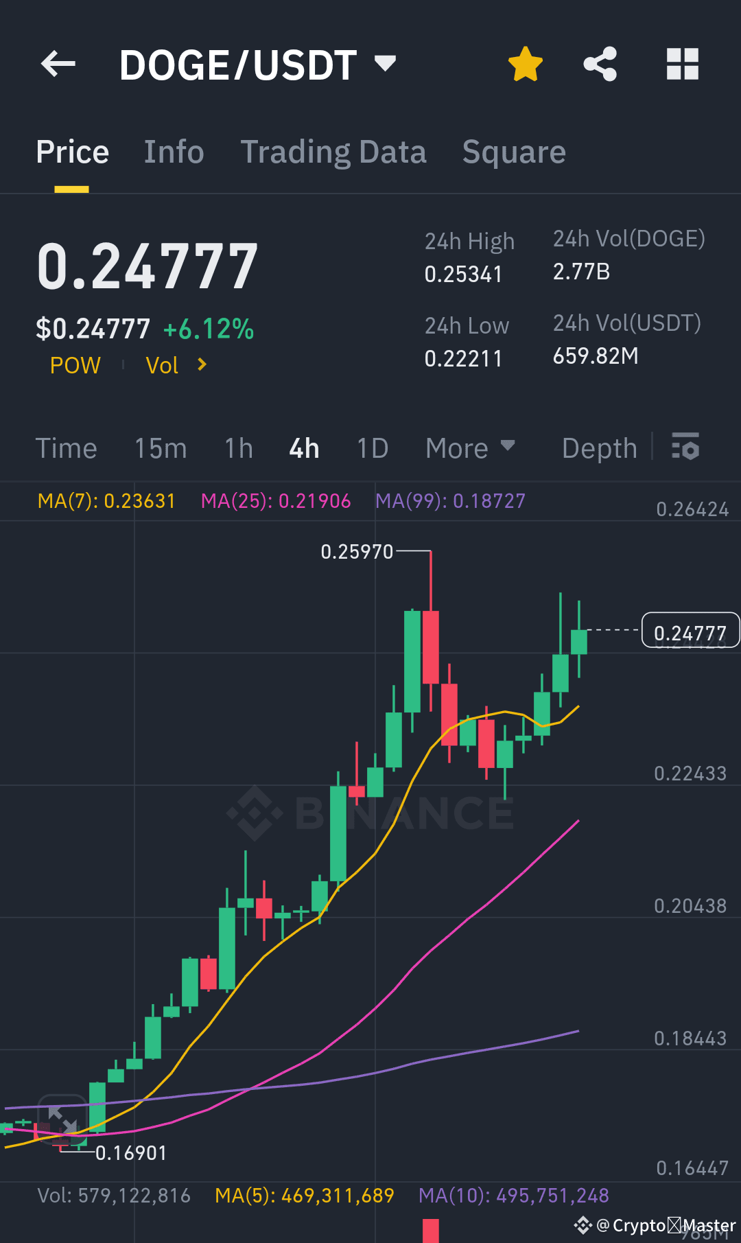 $DOGE /USDT – Institutional Trade Signal Entry Zone: $0.236 | Ether Ǥuru on Binance Square