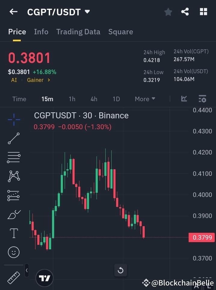$CGPT /USDT Short Trade Signal 🔥💯 Current Price: $0.3801 | BlockchainBelle on Binance Square