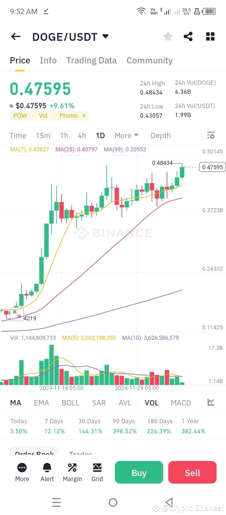 🚀 $DOGE : Riding High! 🚀 💲 Current Price: $0.47595 (+9.6 | Crypto ...