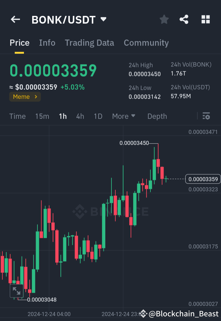 $BONK BONK/USDT Analysis – Price at 0.00003359: Key Level | Blockchain_Beast on Binance Square
