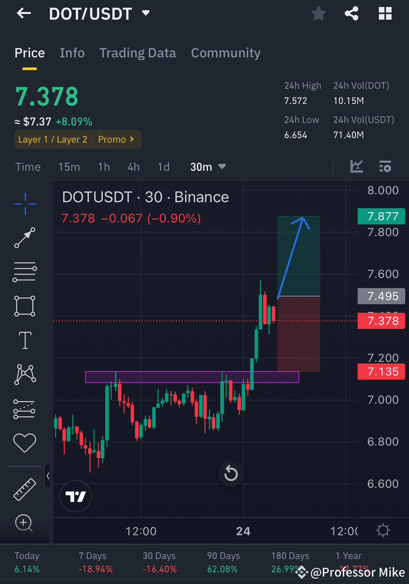 $DOT /USDT – Bull Run Confirmed!💯🔥 Current Price: $7.378 | Professor Mike on Binance Square