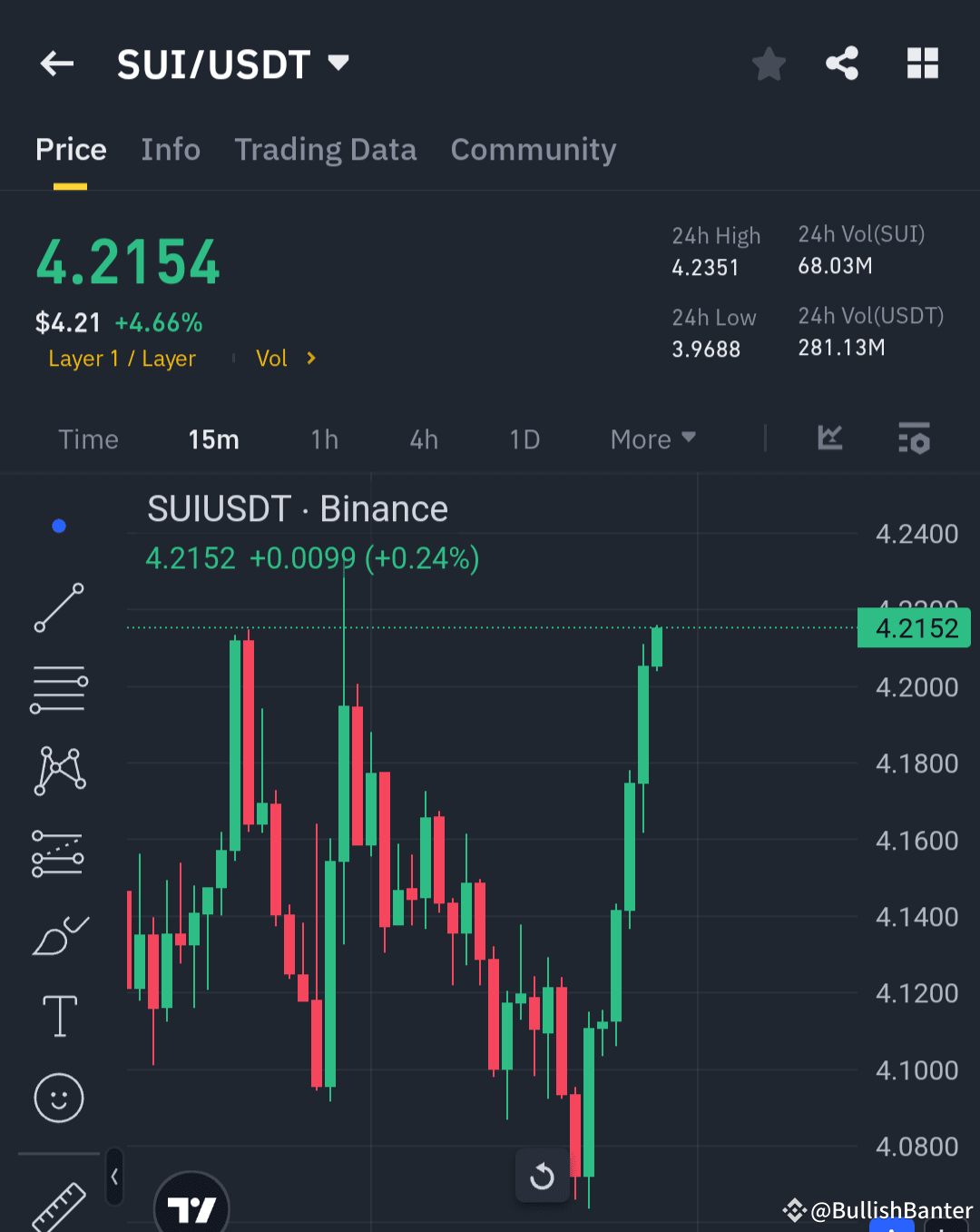 $SUI /USDT: Momentum Building – Don’t Miss Out! 🚨 Trading | BullishBanter on Binance Square