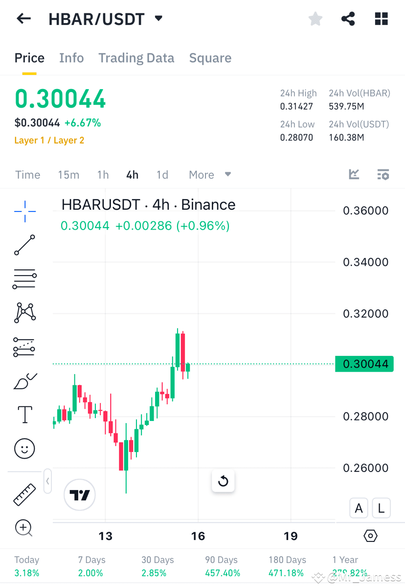 $HBAR /USDT - POTENTIAL BULLISH MOVE 🔥💯 Current Price: $0 | Mr_Jamess on Binance Square