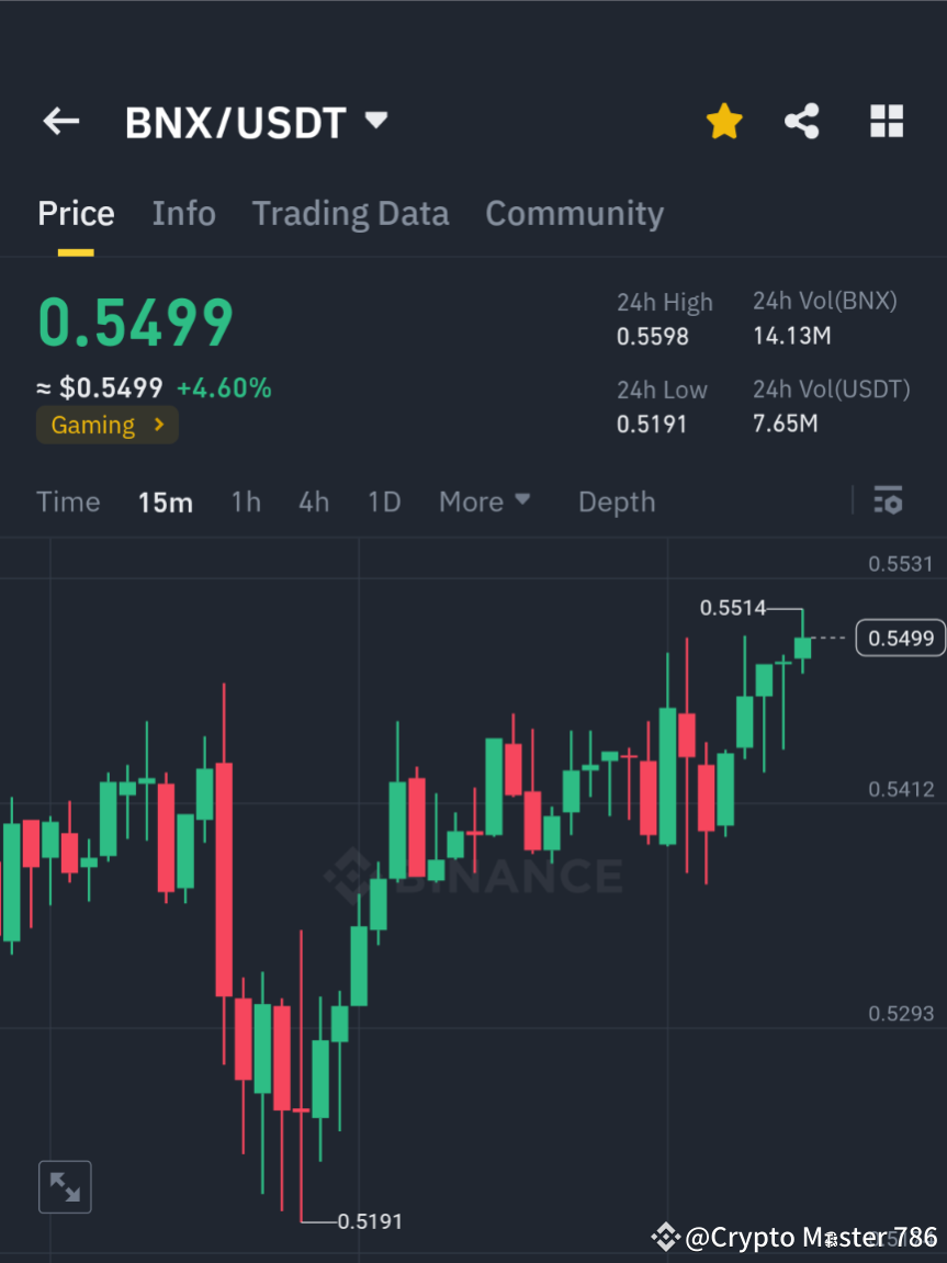 $BNX $BNX 🚀 BNX/USDT Trading Analysis 🚀 BN | Crypto Master 786 on Binance Square