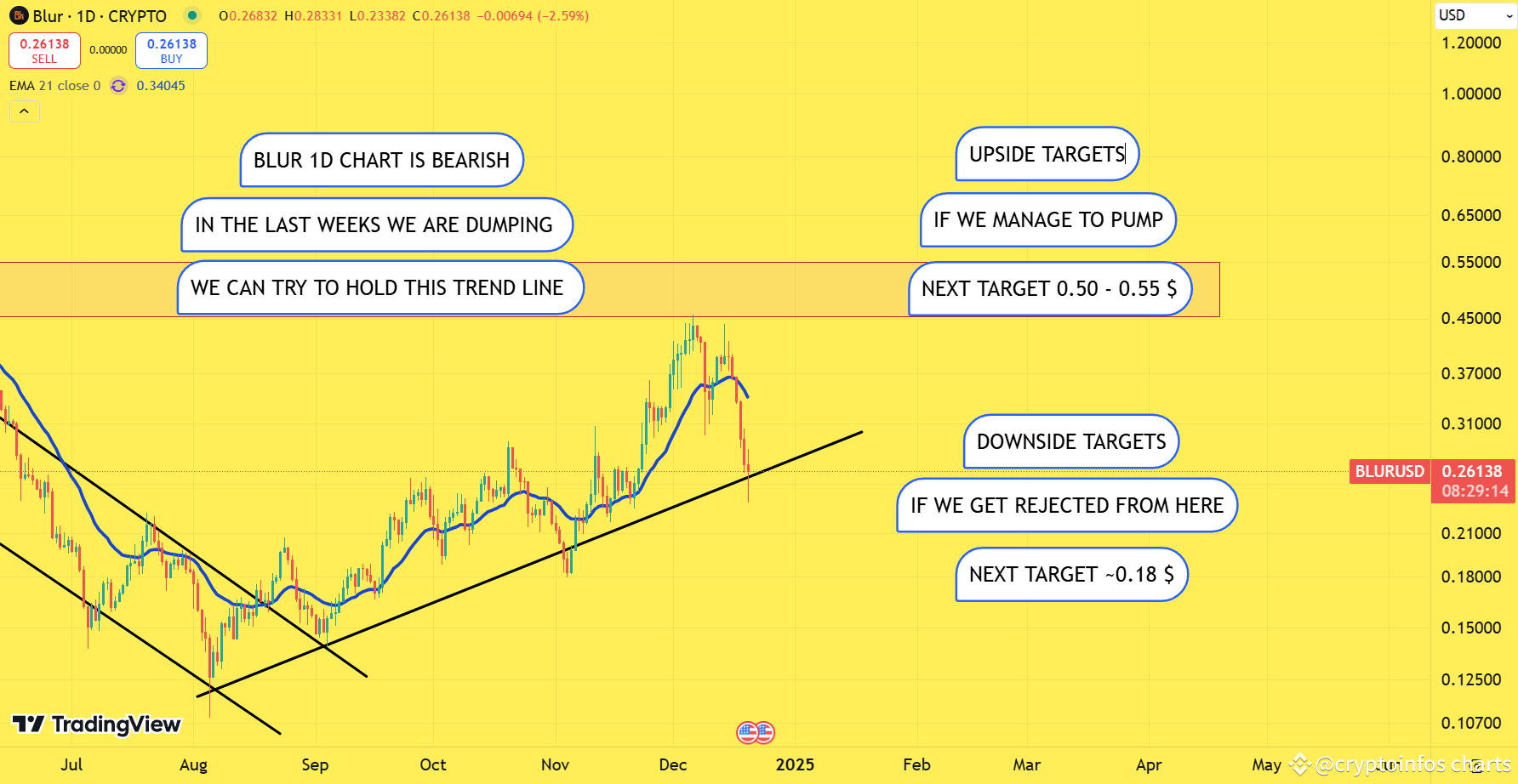 BEARISH 🟥 #BLUR #BLURUSDT $BLUR 1D THE TREND LINE | cryptoinfos charts ...