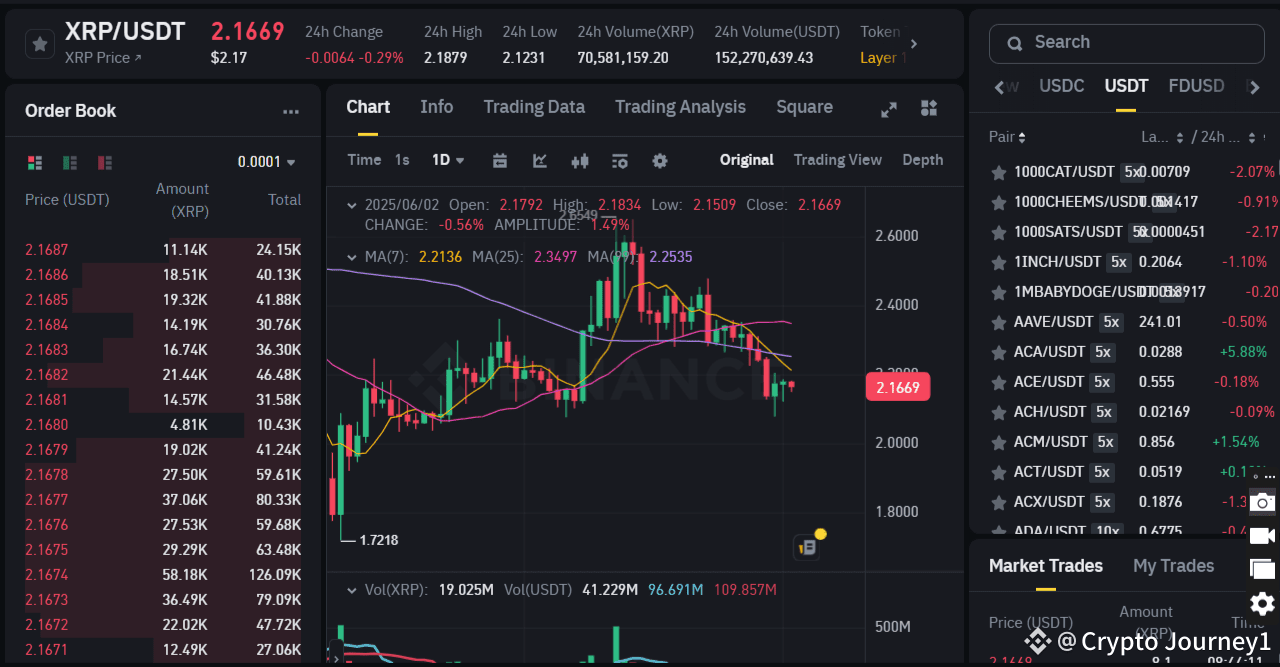 🔎 XRP/USDT Slight Dip – Potential Setup for Bounce? 📉📈 $ | Crypto Journey1 on Binance Square