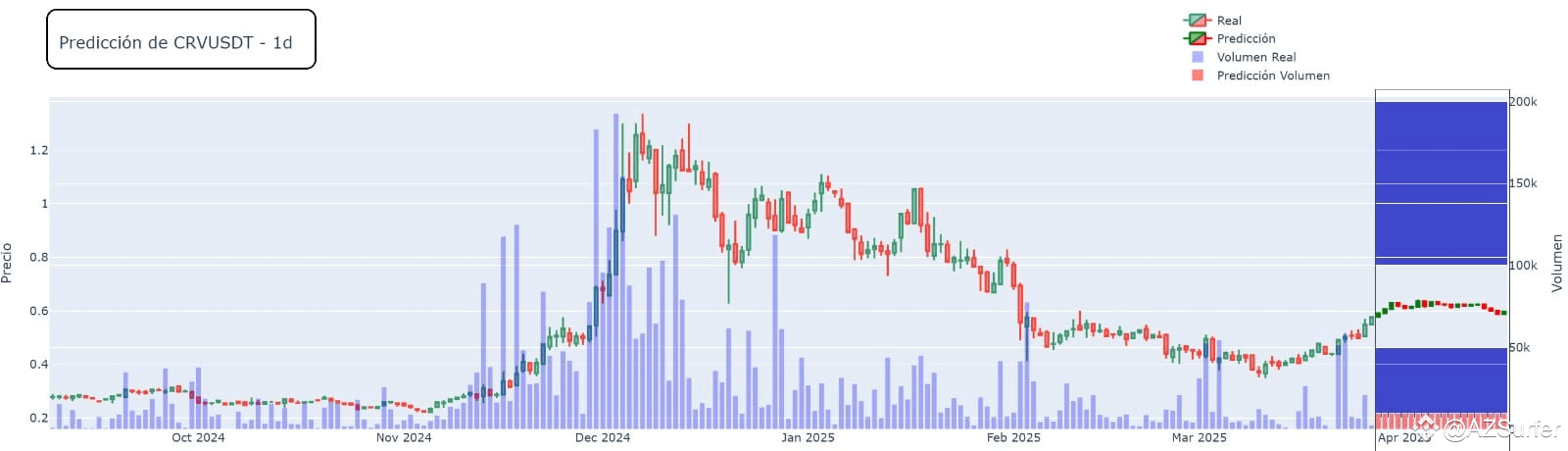 $CRV machine Learning CRV/USDT - (1d) let's see... 🤖 | AZSurfer on ...