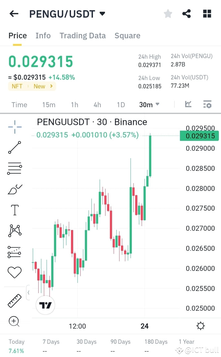 Technical Analysis: $PENGU /USDT Price Action Update: Cur | ICT bull on Binance Square