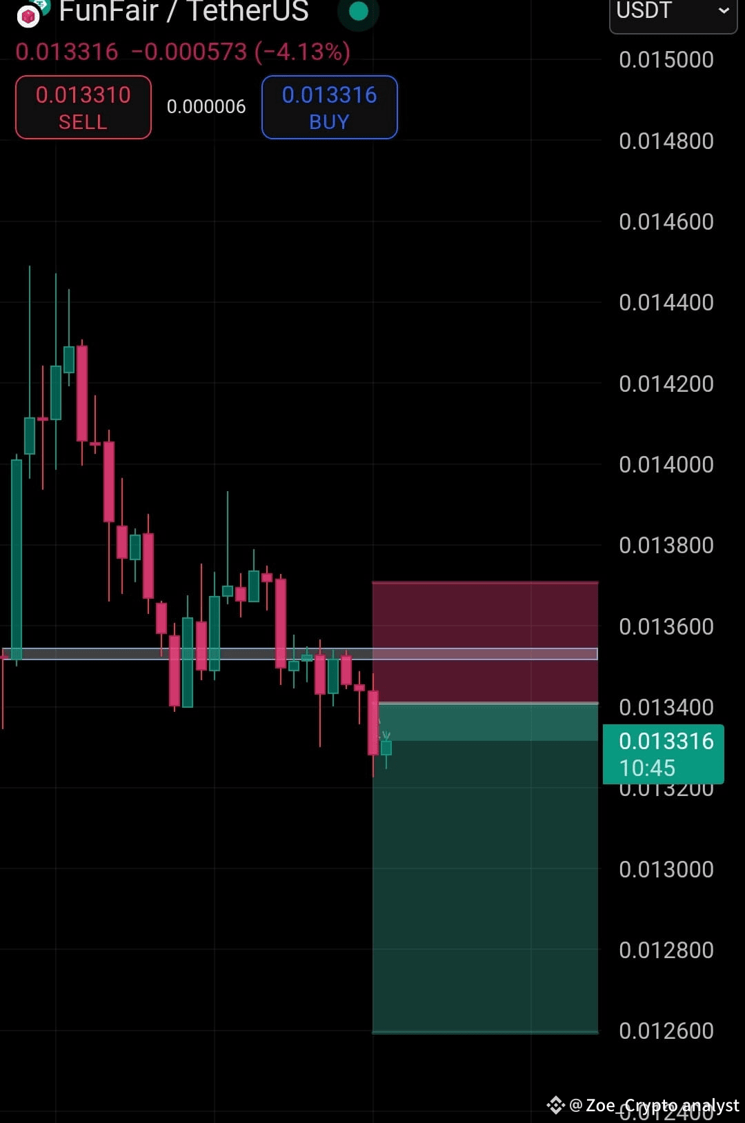 $FUN USDT short tread 🚦 🛑 BEARISH BREAKDOWN – SELL PRESS | Zoe_Crypto analyst on Binance Square