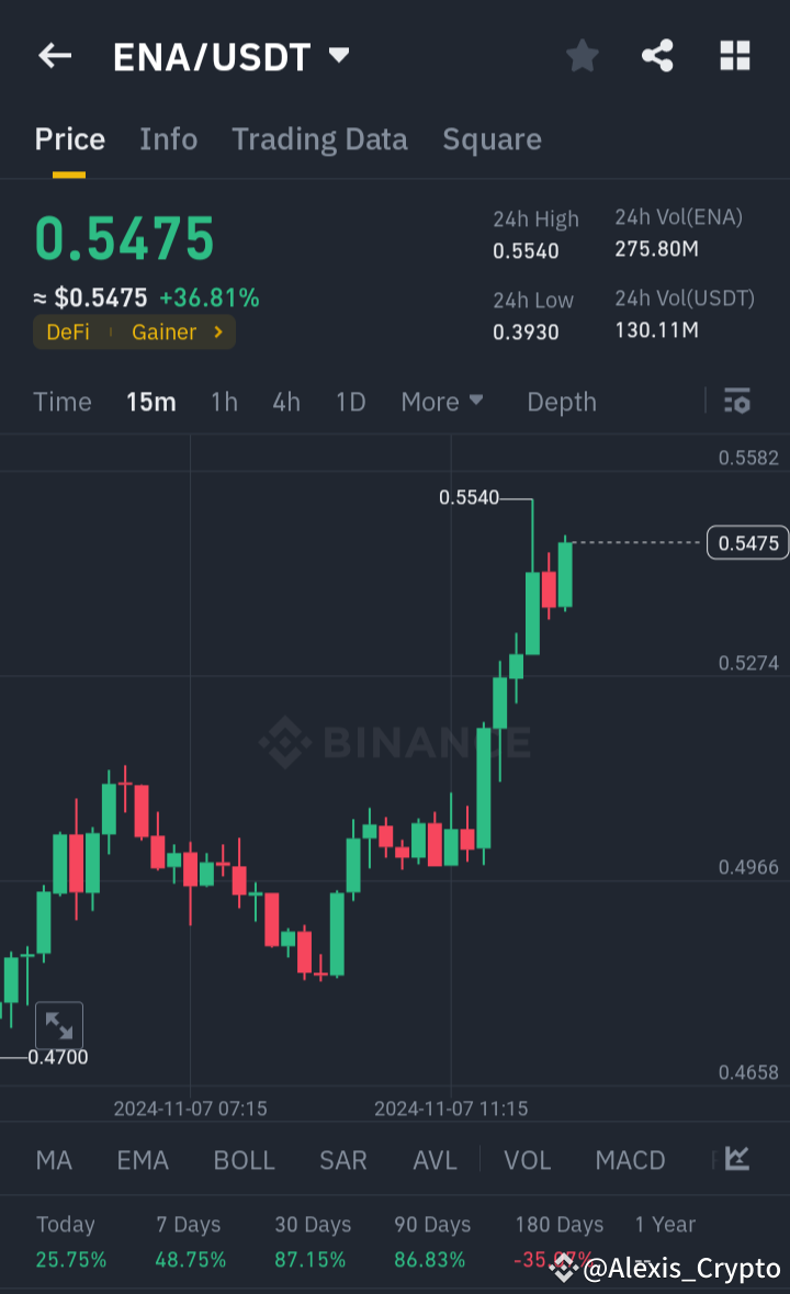 $ENA $ENA $ENA ENA/USDT: A Bullish Rally Ahead? T | Alexis_Crypto on Binance Square