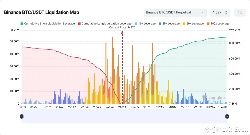 Liquidation Alert on $BTC The Binance liquidation map reve | Mavis Evan ...