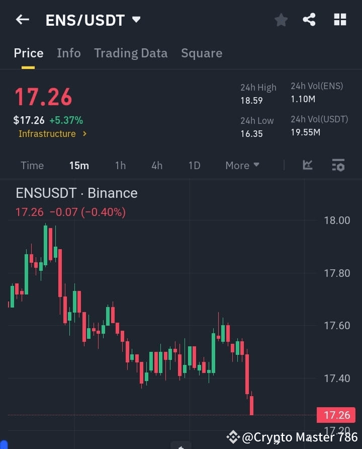 $ENS /USDT Short Trade Signal! 🔥💯 Current Price: $17.26 | Crypto Master 786 on Binance Square
