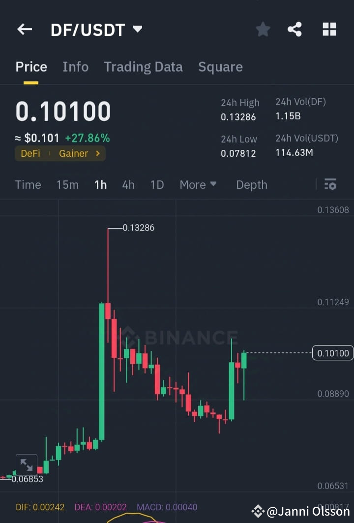 🔥 $DF /USDT: A Stellar Comeback with +27.86% Gain! 🚀 De | Janni Olsson on Binance Square