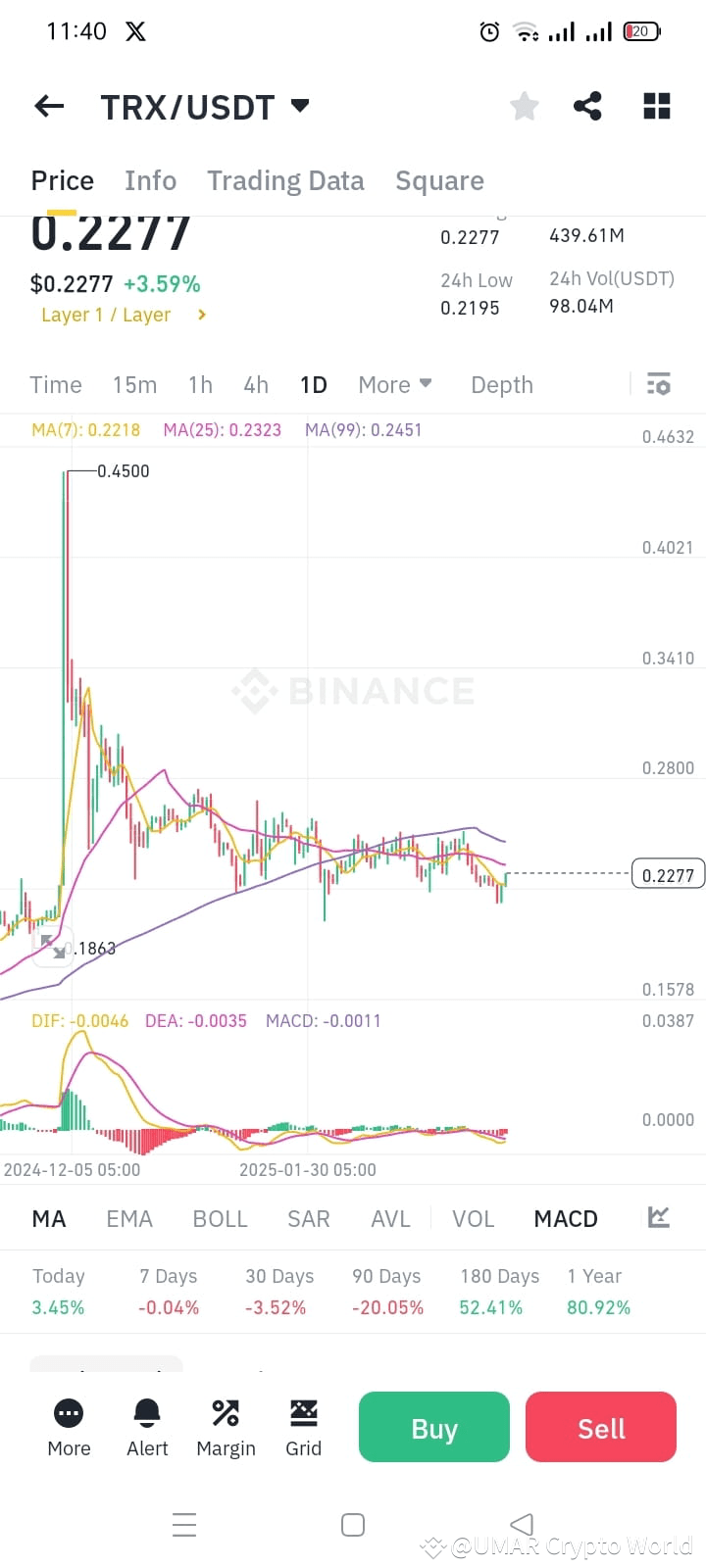 $TRX 📈📉🚀🚀 TRX/USDT Price Prediction for the Next 48 Hour | UMAR Crypto World on Binance Square