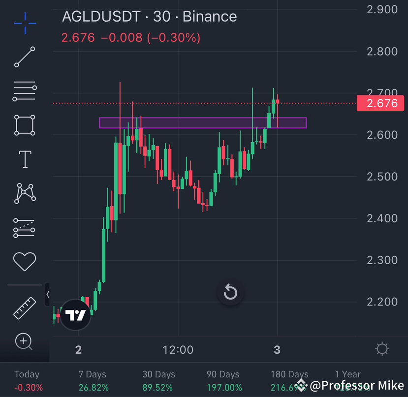 $AGLD /USDT: Bull Run Alert! 🔥💯 The price has broken thro | Professor Mike on Binance Square
