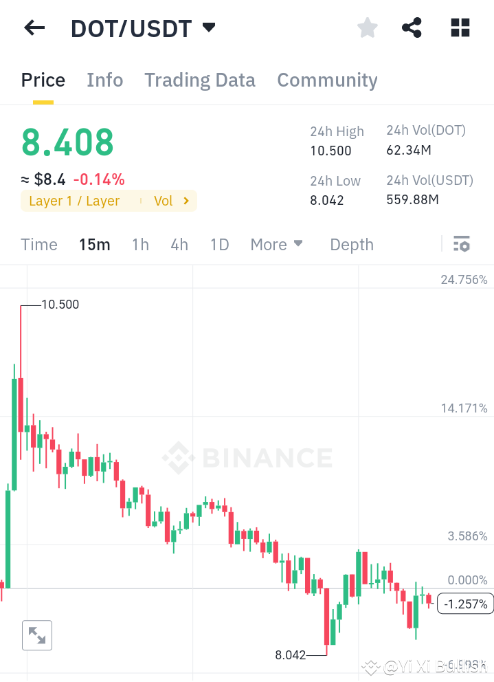 $DOT /USDT Technical Analysis: Eyes on the Prize 🎯 Polka | Yi Xi Bullish on Binance Square
