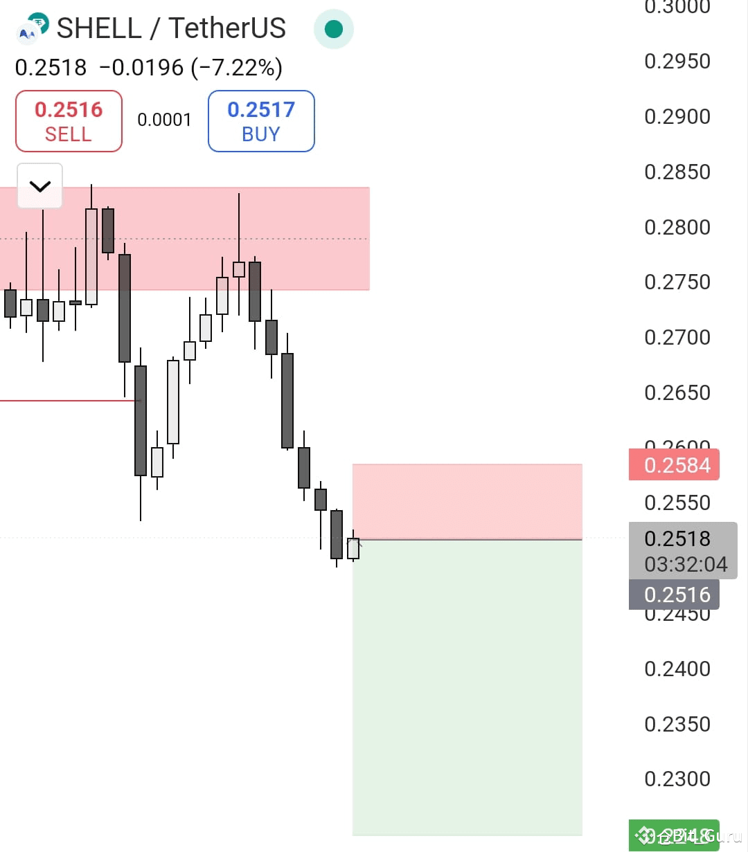 $SHELL Drops into Demand – Bounce or Breakdown Ahead? $S | Bit_Guru on ...