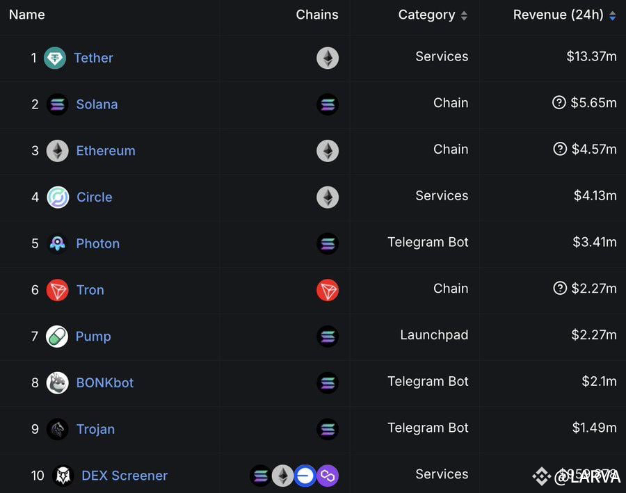 Solana protocols have now surpassed Ethereum in the top 10 b | _CR7_ on ...