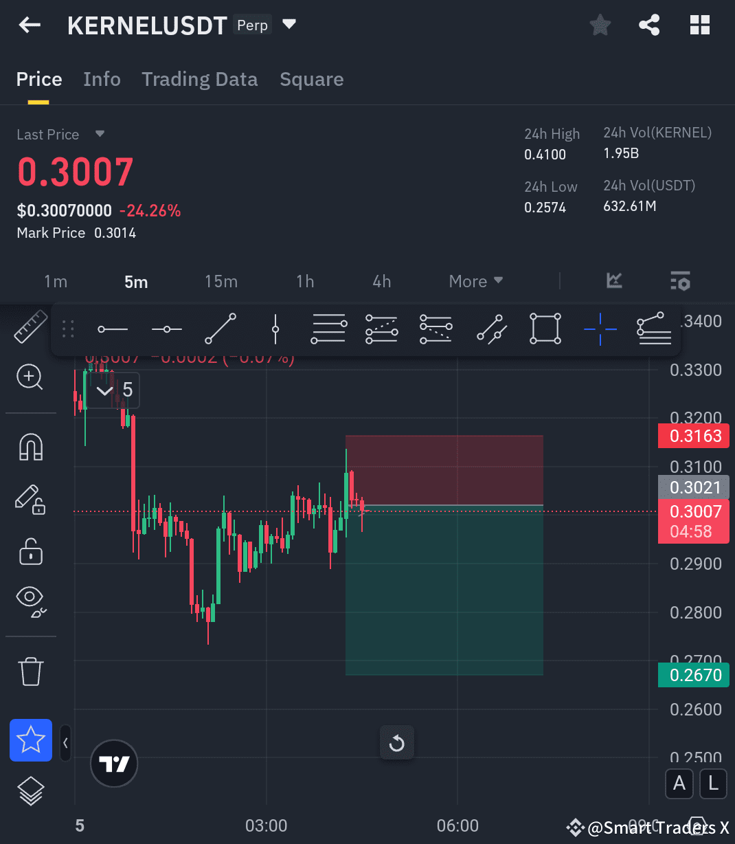 $KERNEL Short Trade Opportunity Trade Details: Signal Type: | MR_Babu Traders on Binance Square