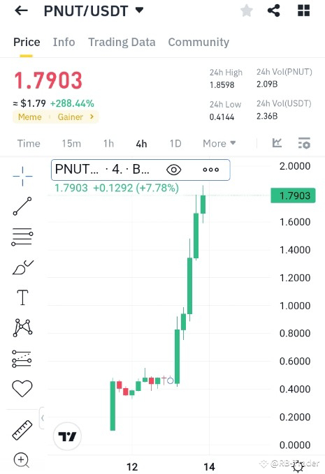 $PNUT /USDT Technical Analysis: 🚀 Key Levels to Watch 🎯 | RB-Trader on Binance Square