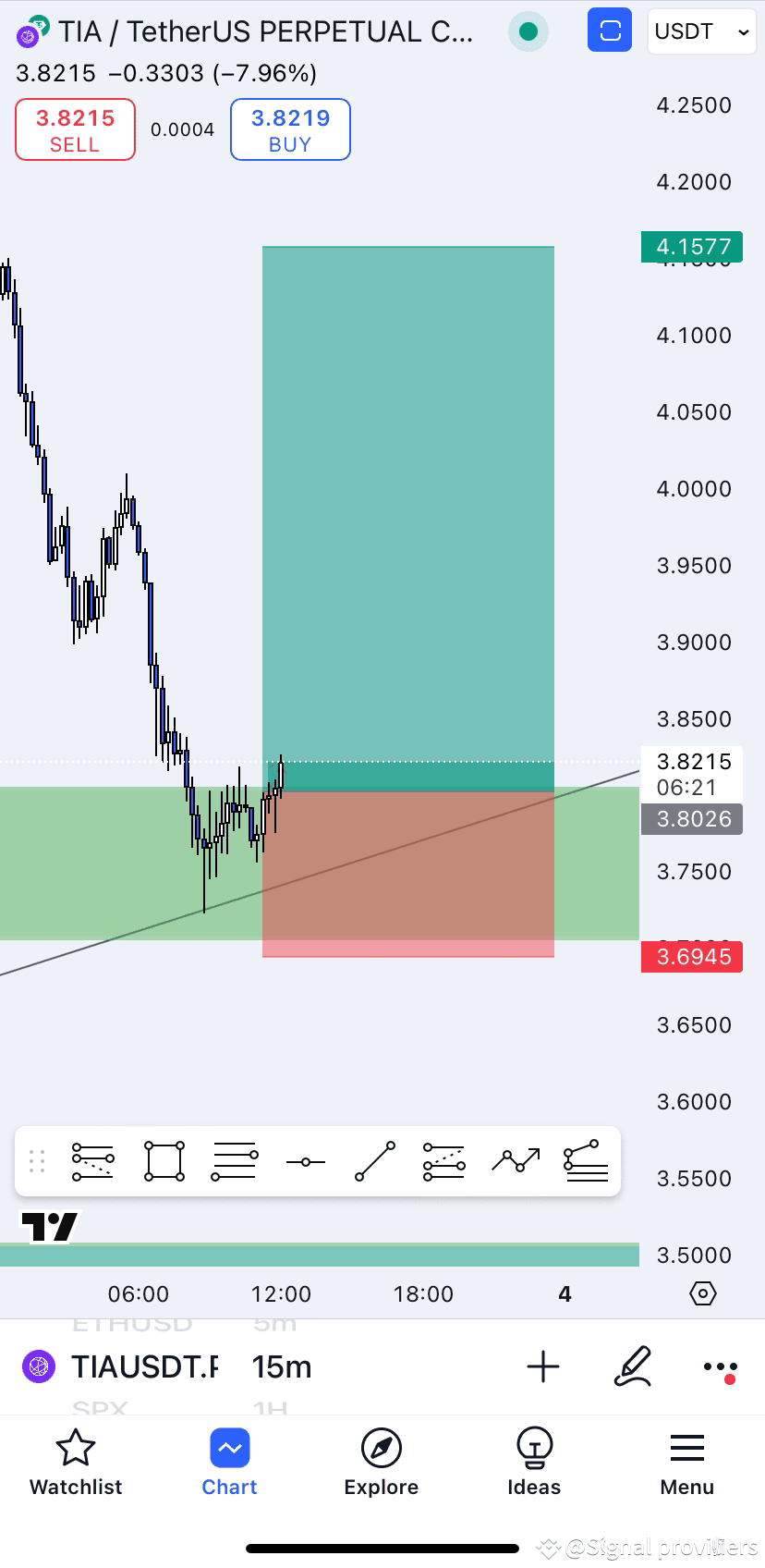 $TIA /USDT BUY NOW ENTRY. 3.8026 Tp. 3.8965 Tp. 3.9710 Tp. 4 | Signal providers on Binance Square