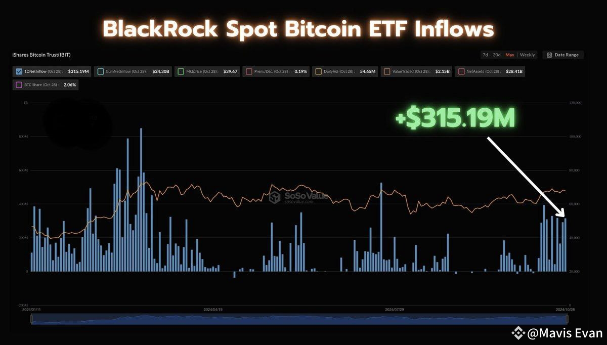 BREAKING News: BlackRock just bought $315.19M in Bitcoin | Mavis Evan on Binance Square