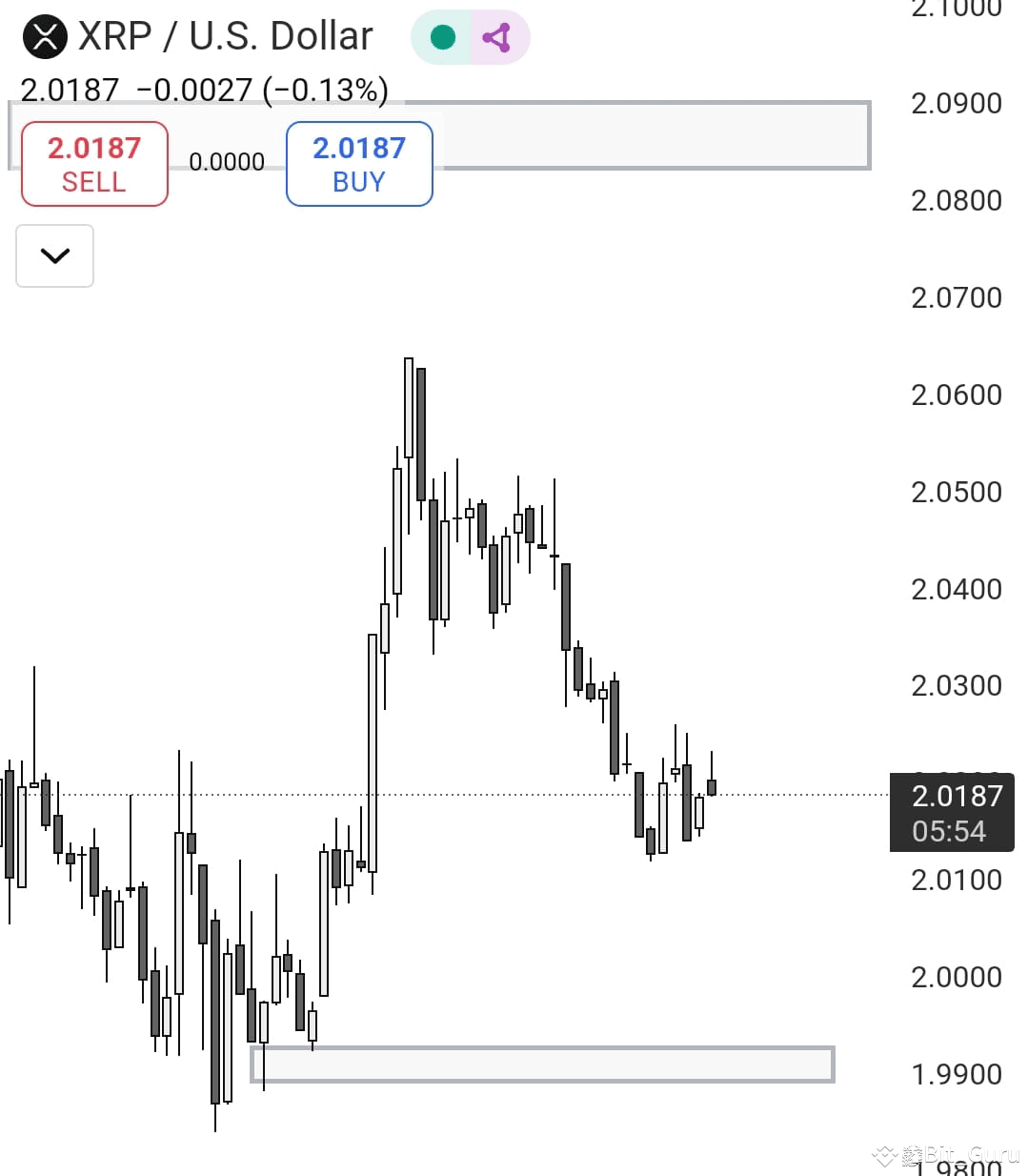 $XRP – Pullback in Play After Local High! XRP spiked above | Bit_Guru on Binance Square