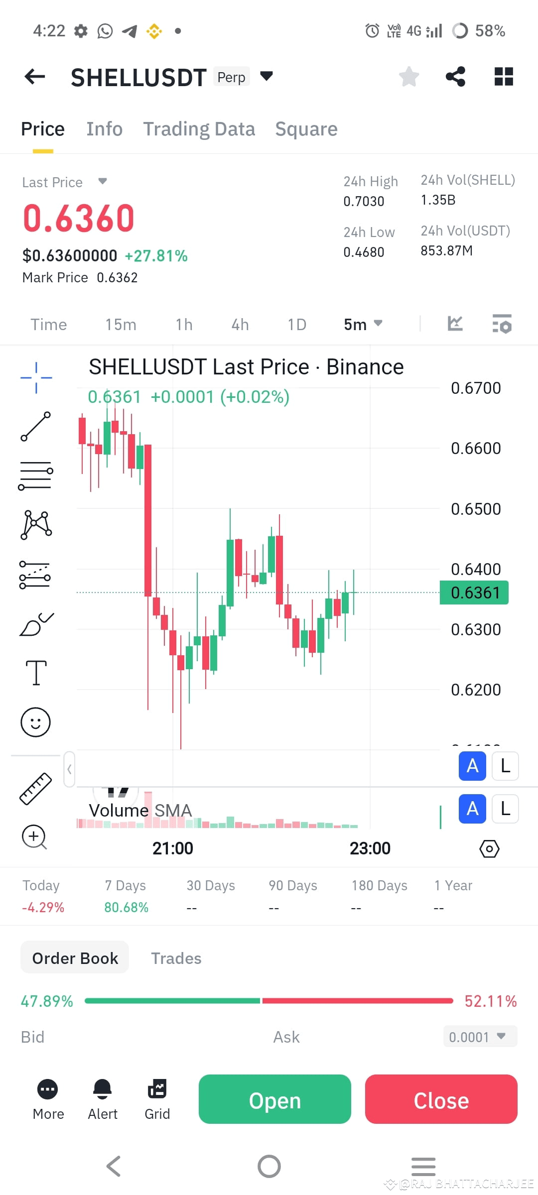 $SHELL USDT Technical Analysis – Targets Ahead! 🎯 $SHELL | RAJ BHATTACHARJEE on Binance Square