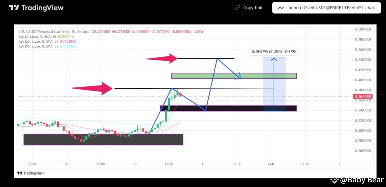 $USUAL I mostly predict one move never predict so far lets | The ...