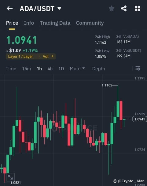 📊 $ADA /USDT Trade Setup 🔷🚀 🔹 Current Price: $1.0941 (+ | Crypto _ Man on Binance Square