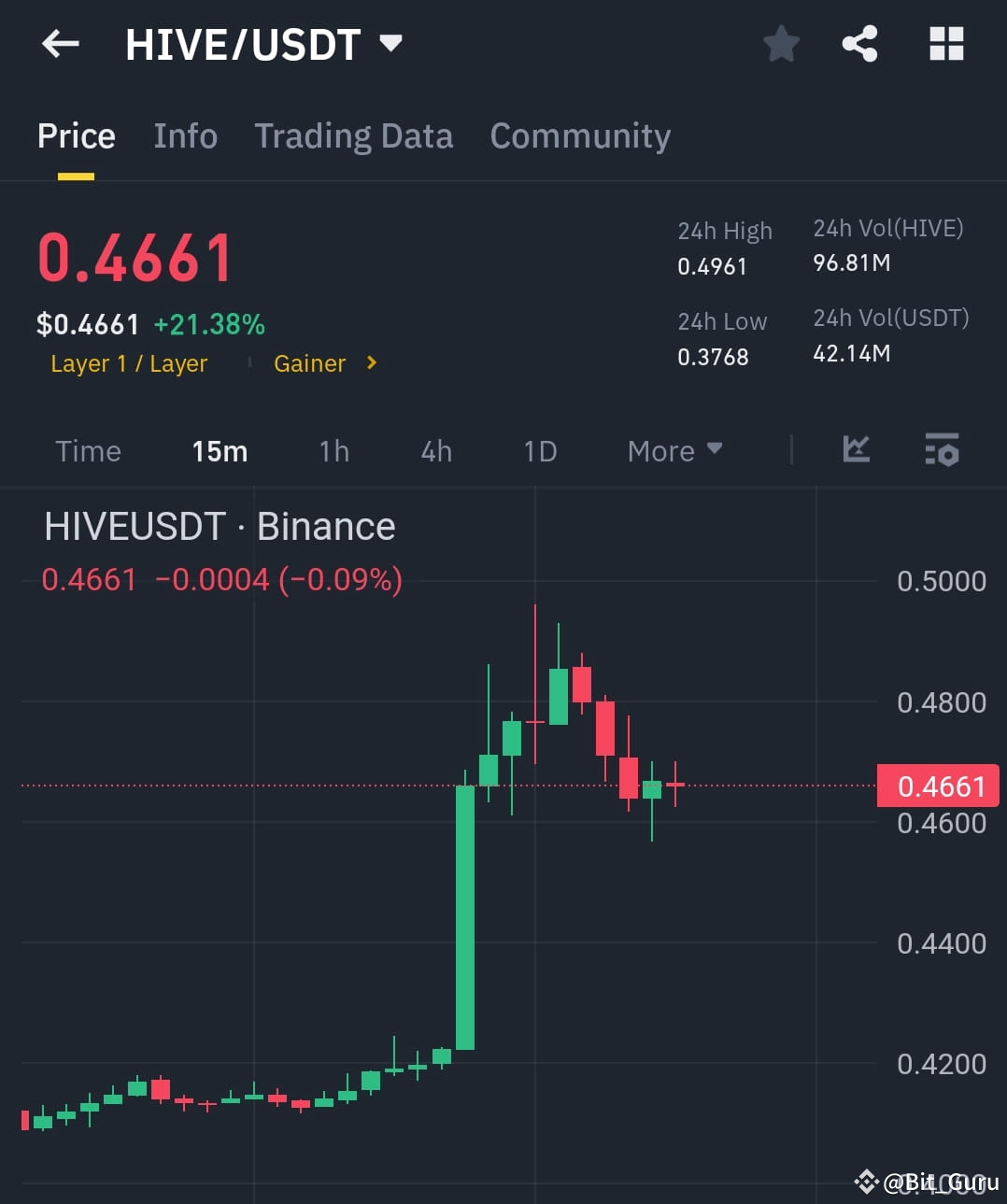 $HIVE Trading Signal - Momentum in Play? $HIVE has expe | Bit_Guru on Binance Square