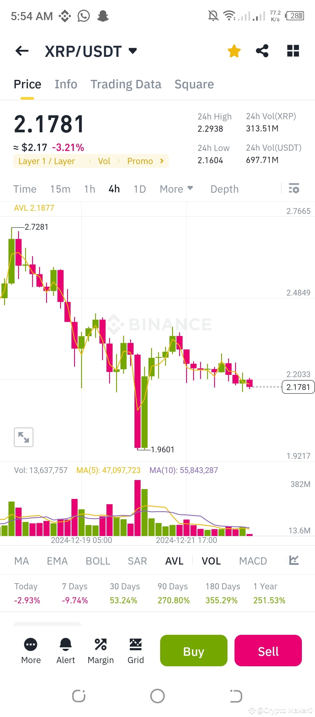 Over the past four hours, the XRP/USDT trading pair has seen | Crypto Maker0 on Binance Square