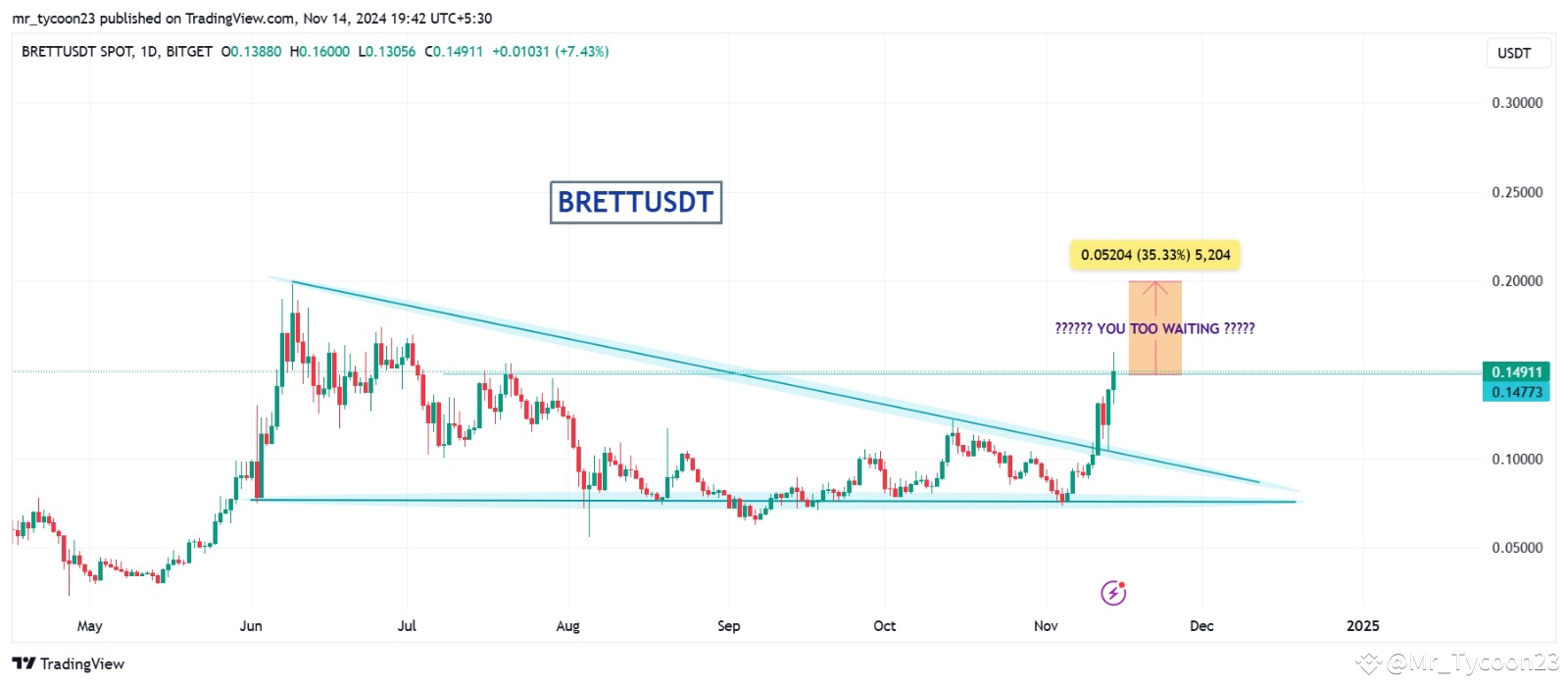 *Brett Price Jumps 56% in 7 Days, Eyes To Soar 40% to $0.2?* | Mr ...