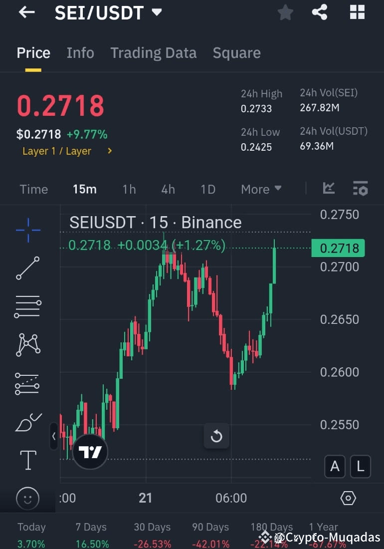 🚀 $SEI /USDT Bull Run Alert! Time to Enter! 🚀 $SEI is sh | Crypto-Muqadas on Binance Square