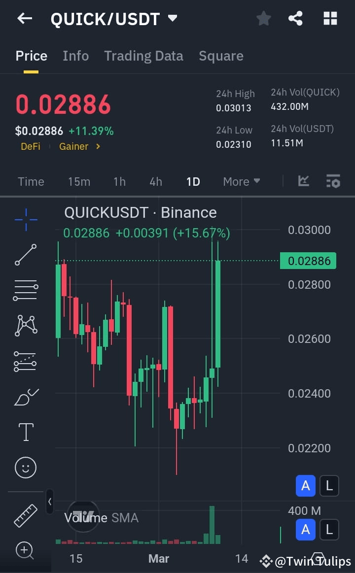 🚀 $QUICK /USDT Breakout Alert! 🚀 QUICK is making a strong | Twin Tulips on Binance Square